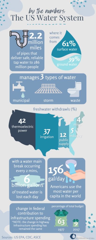 Water Management 101 – Center for Environmental Law & Policy